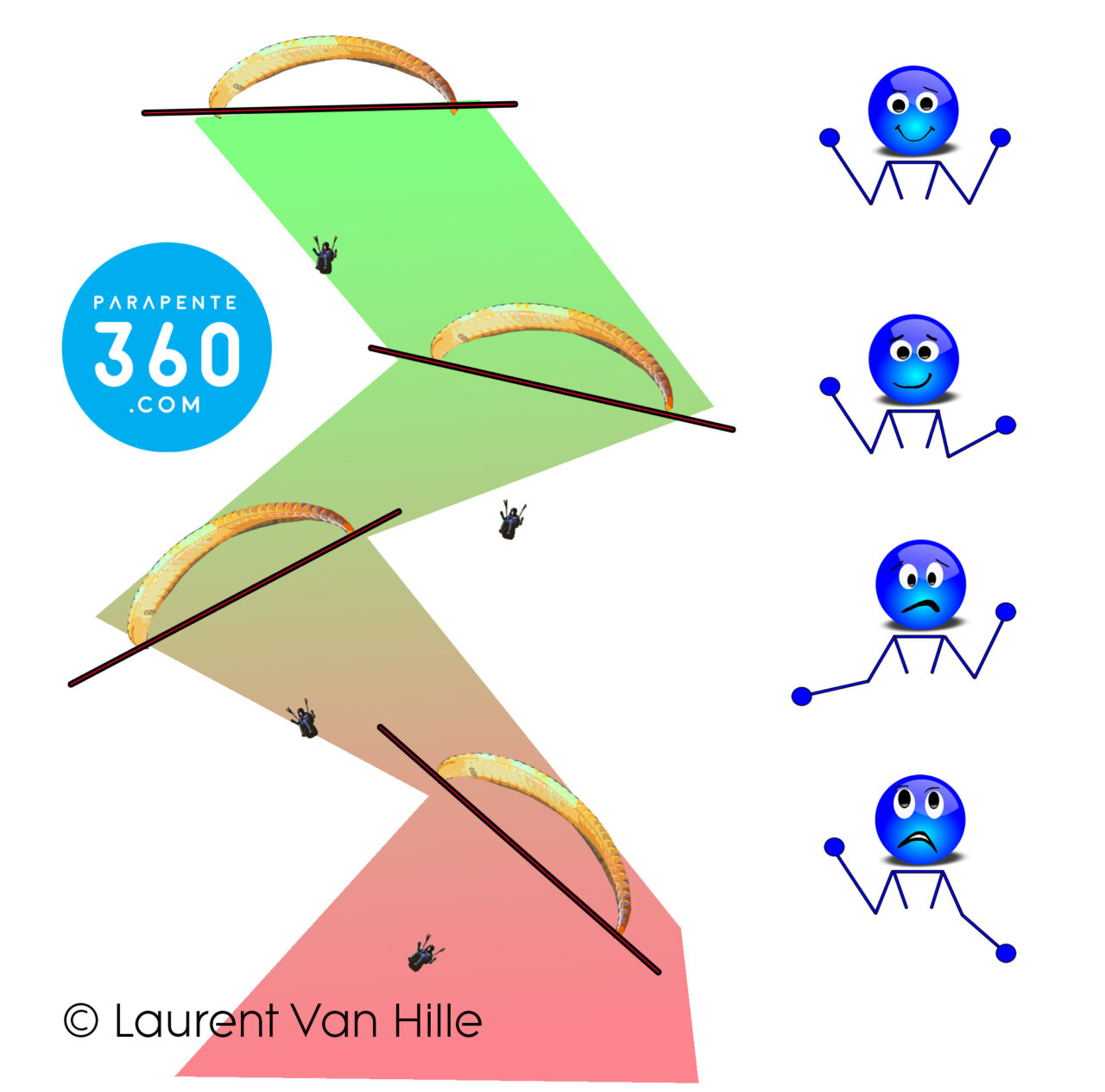 Schémas pilotage - Parapente 360